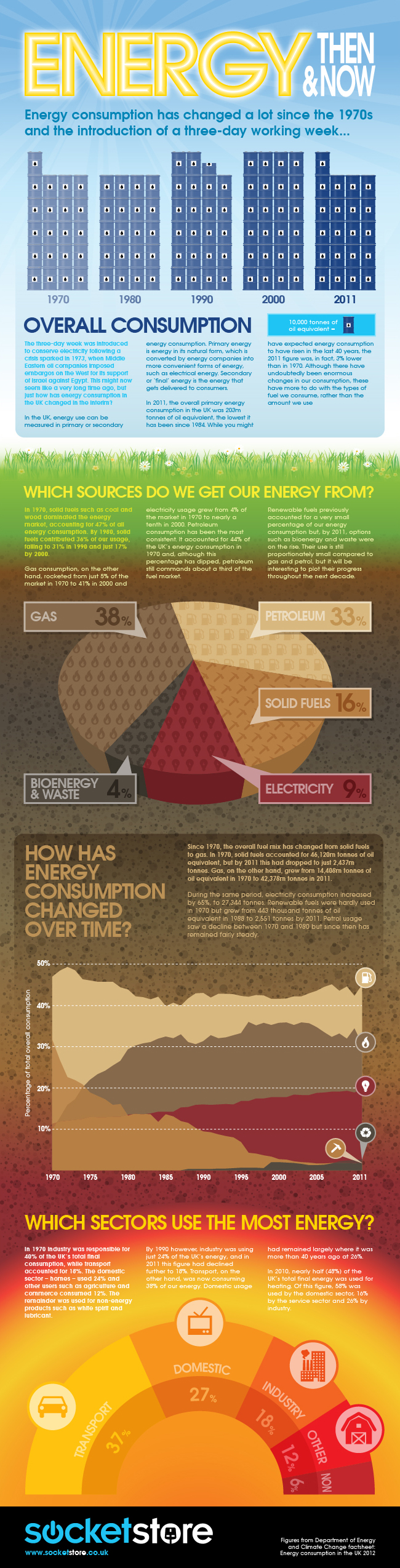 Energy: Then and Now [infographic]